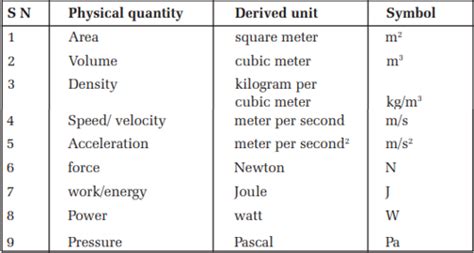 Derived Units And Its Symbol