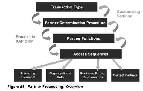 sap crm technical tutorials by naval bhatt sap crm partner processing