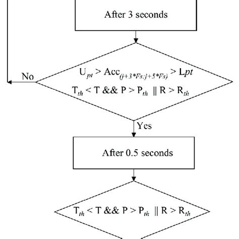 The Proposed Fall Detection Algorithm Download Scientific Diagram
