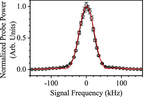 the fwm spectrum measured with classical light at the experimental