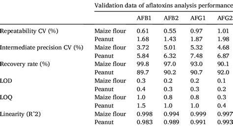 Validation Of Aflatoxins Analysis Performance Download Scientific