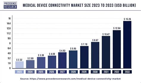 Medical Device Connectivity Market Size To Surpass Usd 17 58 Bn By 2034