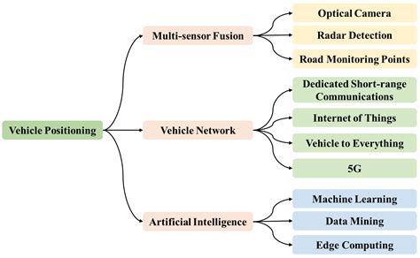 Collaborative Accurate Vehicle Positioning Based On Global Navigation Satellite System And