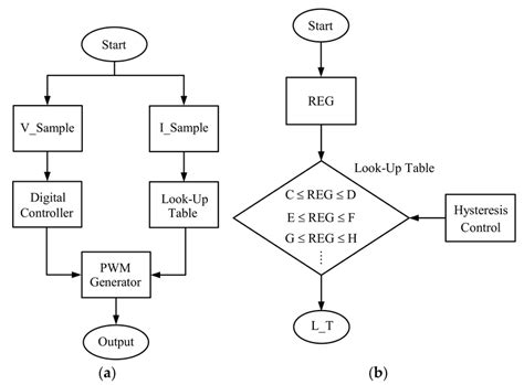 A System Operation Flow Chart B Look Up Table Operation Flow Download Scientific Diagram