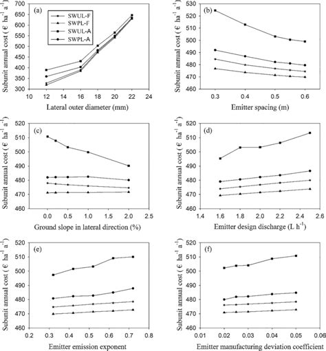 Effects Of Different Parameters And Optimization Models On The Annual