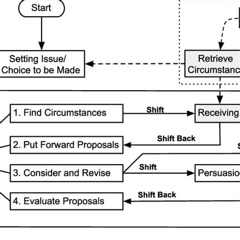 Outline Of A Revised Model Of Deliberation Dialogue Download Scientific Diagram