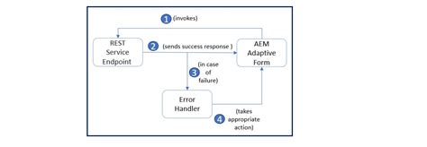 Add A Custom Error Handler In Adaptive Forms Based On Core Components