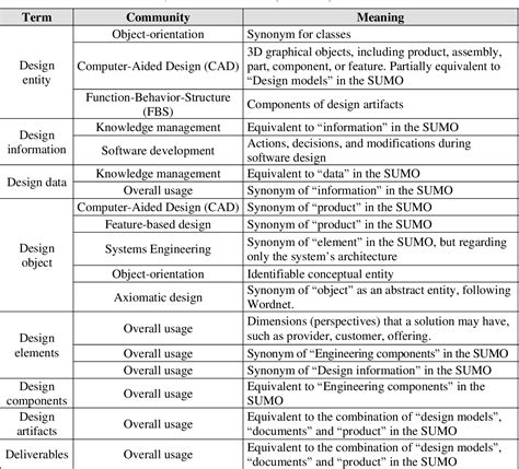 Table 1 From Using A Design Ontology To Identify The Terms That Represent The Design Results
