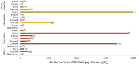Bar Chart Representing The Median Of Antibiotics Content And Standard Download Scientific