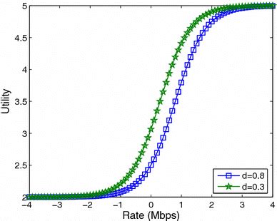 Sigmoid Functions With Different D Download Scientific Diagram