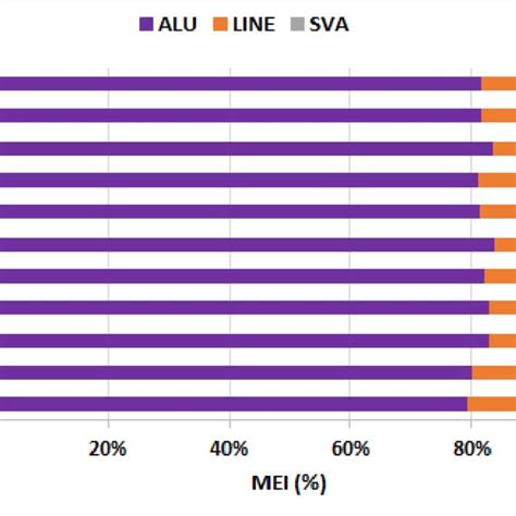 Fraction Of Three Classes Of Mobile Element Insertions Meis Viz Download Scientific