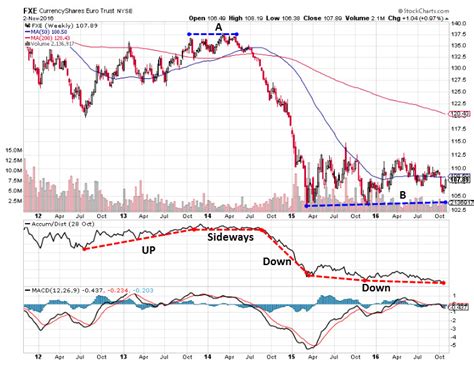 The Accumulation Distribution Indicator What2trade