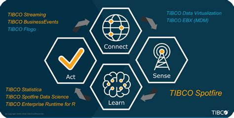 Tibco Spotfire Architecture