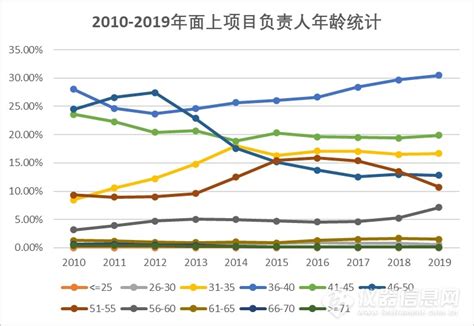 详近十年国家自然科学基金面上项目申请与资助情况统计 资讯中心 仪器信息网