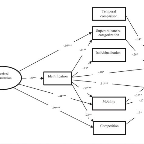 Path Model N 138 Standardized Path Coefficients Among Variables