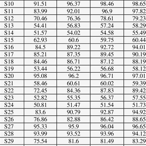 Accuracy Of The Random Forest Classifier For All The Four Lists For All Download Table