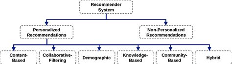 Taxonomy Of Recommender Systems [15 17] Download Scientific Diagram