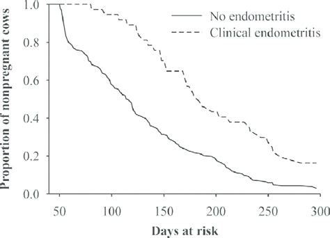Survival Function Curves Of Calving To Conception Intervals By 300 D Download Scientific