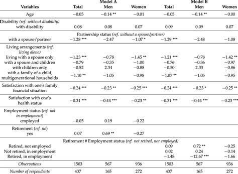 Results Of The Fixed Effects Logit Models Predicting Loneliness Among