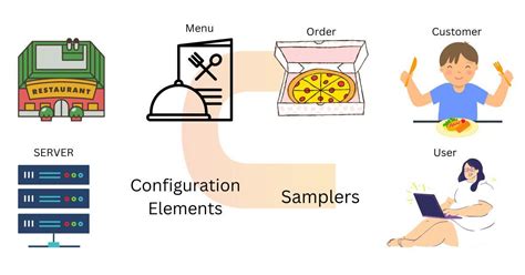 Configuration Elements Naukri Code 360
