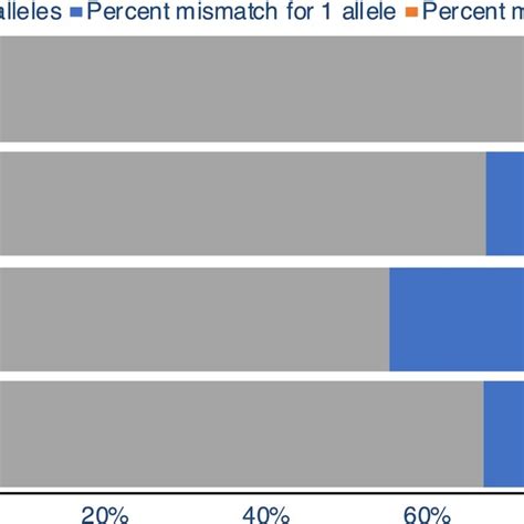 Percent Pairwise Mismatch Between Snp Data From Different Sample Types