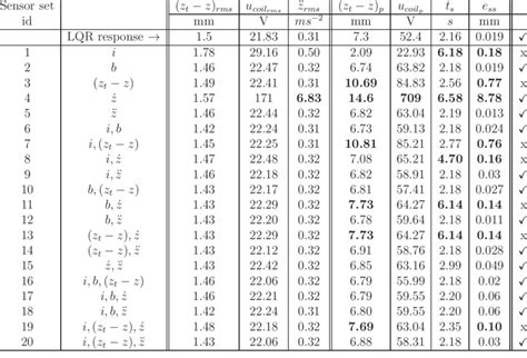 2 optimised sensor configurations via lqg control part a download table
