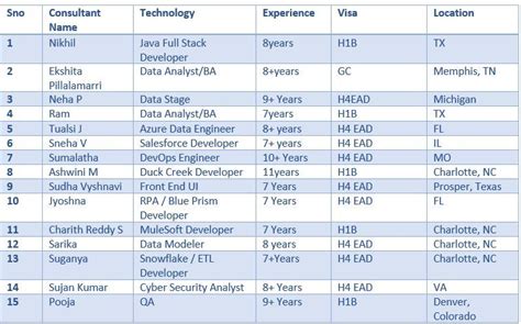 Sundeep Kumar On Linkedin Hotlist C2c Consultants Vendors