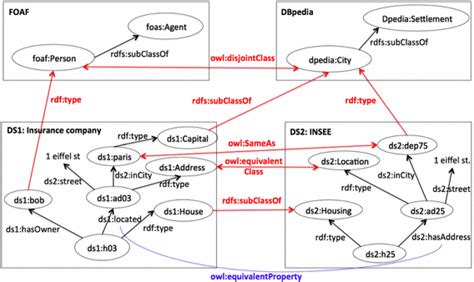 Semantic Connections Between Multiple Data Sources Download