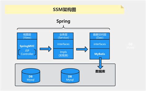 ssm架构andssm工作流图 流程图模板 processon思维导图、流程图