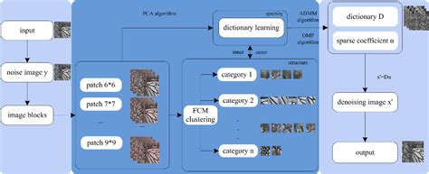 table 1 from double norm constrained image denoising algorithm based on