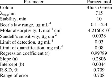 Parameters For The Spectrophotometric Determination Of Paracetamol Download Table