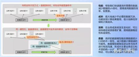 一文带你讲透数据仓库分层！ 知乎