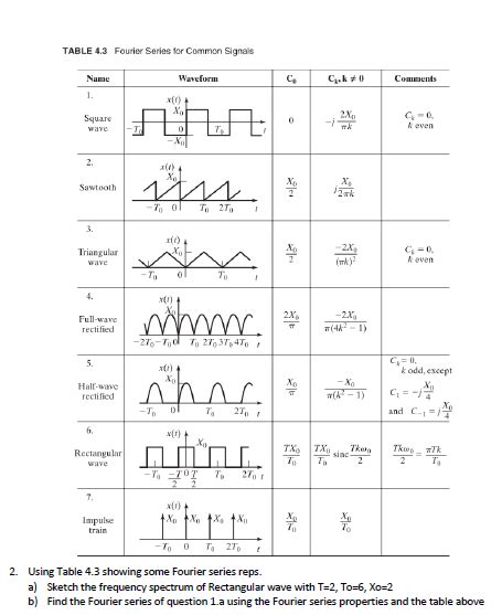 Solved TABLE Fourier Series For Common Signals Using Chegg Com