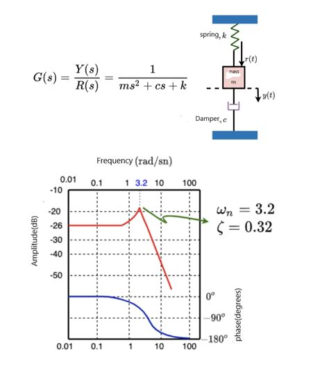 solved a mass spring damper system is shown below and its
