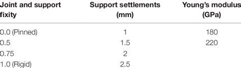 Variables And Their Values For Generating Models Download Table