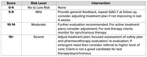 What Is The Gad 7 Sondermind