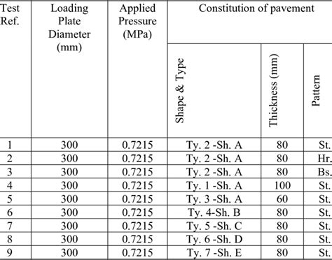 Details Of Parameters Varied In The Test Program Download Scientific Diagram
