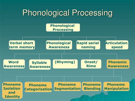 Ppt The Big Five Components Of Reading Phonological Processing