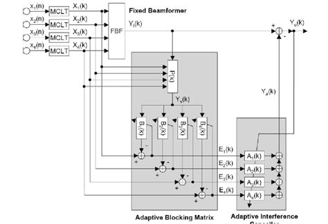 The Structure Of The Proposed Idoa Based Robust Adaptive Beamformer Download Scientific Diagram