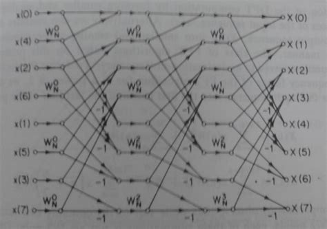 Solved 2 A The Basic Radix 2 Fft Algorithms Based On