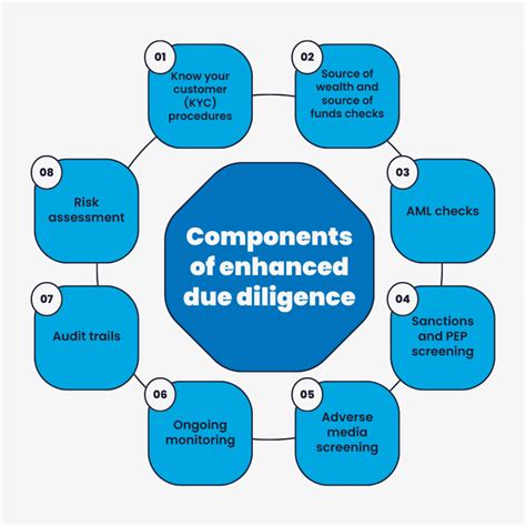 Enhanced Customer Due Diligence Requirements Yuam