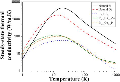 Computed Behavior Of The Steady State Thermal Conductivity J0 Of The