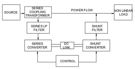 Block Diagram Of Upqc Structure Download Scientific Diagram Block Diagram Of Upqc Structure Download Scientific Diagram