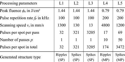 Processing Parameters Used For Laser Structuring And Resulting Surface