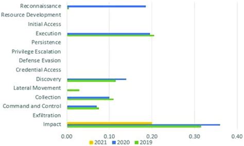 Techniques MITRE Identified In Works Selected In This Study Download Scientific Diagram
