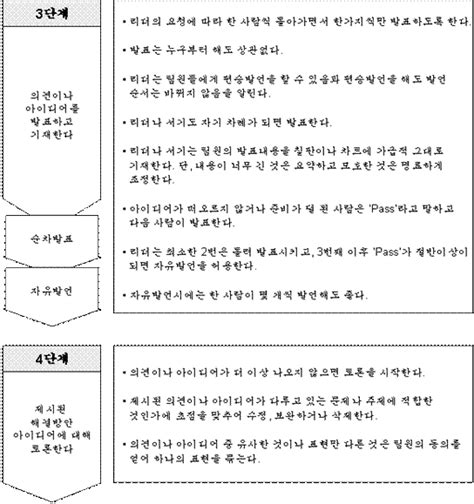 문제해결 Tool Kit 2 브레인 스토밍 And 브레인 라이팅 네이버 블로그