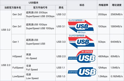 usb 2 0 协议专栏之 usb 2 0 连接与枚举（二） usb枚举 csdn博客