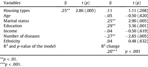 hierarchical regression models for associations between housing types