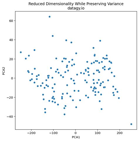 Pca In Python Understanding Principal Component Analysis • Datagy