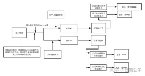 数据编码(二)彻底弄懂python文件编码问题 知乎 数据编码(二)彻底弄懂python文件编码问题 知乎